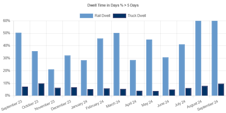 Container dwell times at San Pedro Bay ports reach year-high levels ...