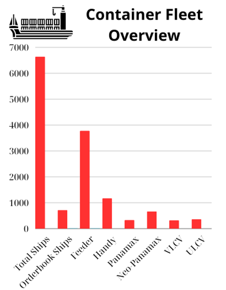 Xclusiv Shipbrokers gives global container ship fleet snapshot ...