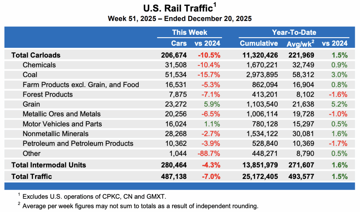 US rail shipments down 7% in last full week - Explore the Latest ...